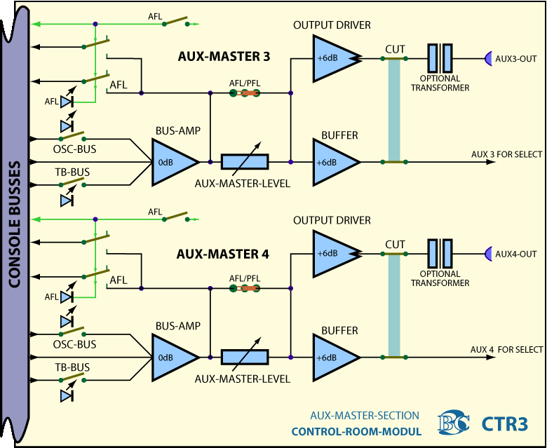 Control Room Module For Compact Broadcast Console Block Diagram Aux Master Section