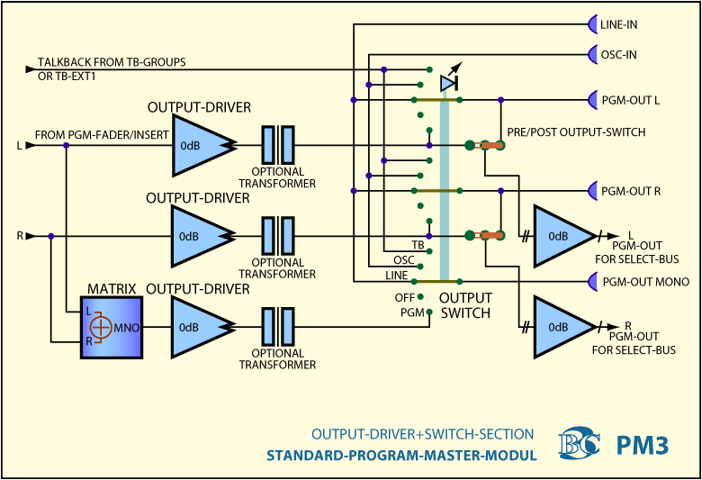 Program Master Module for compact Broadcast Console - Block Diagram ... Program Master Module for compact Broadcast Console - Block Diagram ...